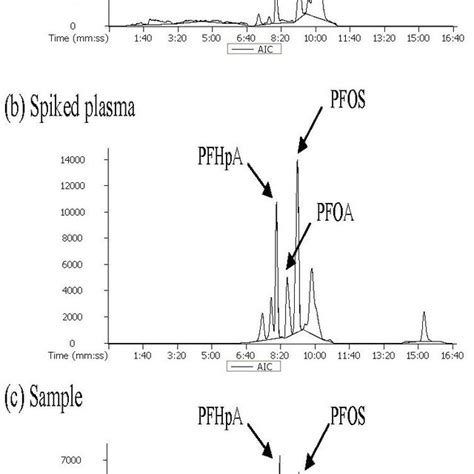 A Adjusted Ion Chromatogram And Extracted Chromatograms Of B Pfos Download Scientific