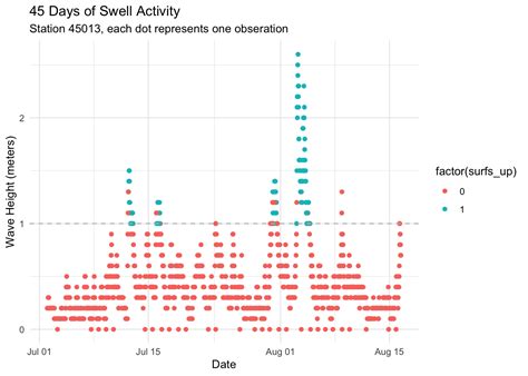 Real Time Surf Notifications In R