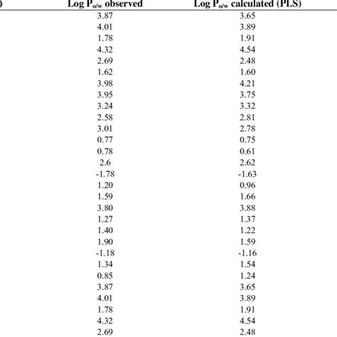 The Experimental Log P Ow And The Predicted Values Of The Molecules
