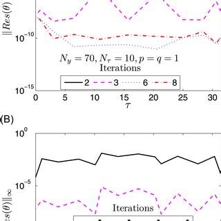 Residual Error Graphs Color Figure Can Be Viewed At Download Scientific Diagram