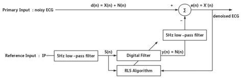 Adaptive Motion Artifact Reduction In Wearable Ecg Measurements Using