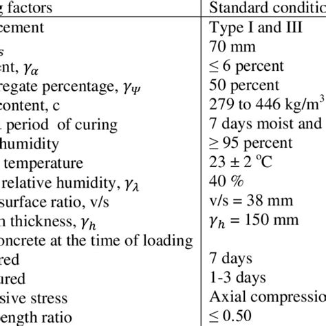 Standard Condition For Creep And Shrinkage Prediction Using Aci 209r 92