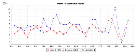 Mugs Defects Forecasting Smoreg Algorithm In Figure7 Is Presented The