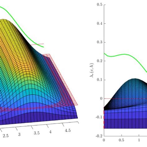 Numerical Simulation Of The Bifurcation Map Download Scientific