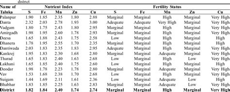 Nutrient Index Values And Fertility Status Of Available Sulphur And Download Scientific Diagram