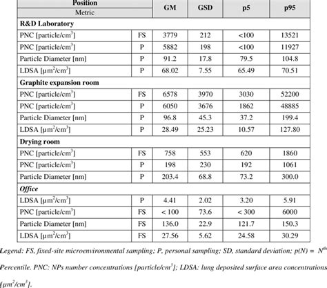 Environmental Monitoring Results As A Function Of Sampling Location Download Table