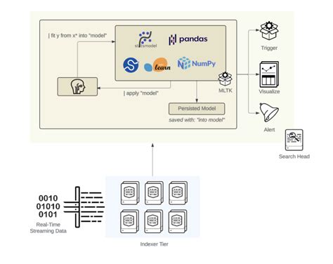 Splunk Validated Architecture For Splunk Ai And Ml Splunk Documentation