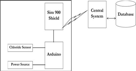 Figure 1 From Design Of Wireless Sensor Network Using Gsmgprs For Real Time Monitoring Of The