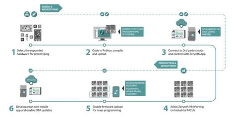 Zerynth Launches The Studio Pro To Tackle The New Era Of IoT For Industry Open Electronics