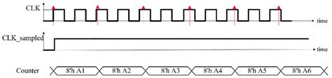 Timing diagram of asynchronous sampling when N and α Download Scientific Diagram