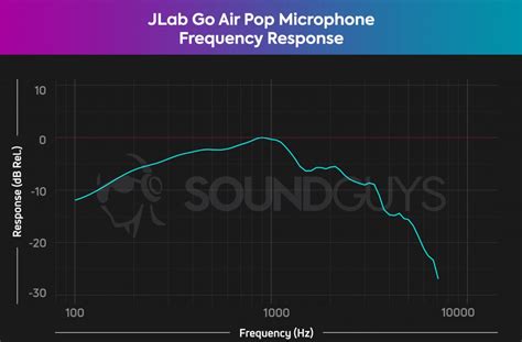 Jlab Go Air Pop Review Soundguys