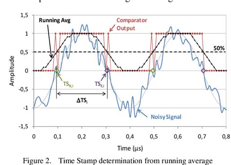 Figure 2 From Am Demodulation Of Analogrf Signals Using Digital Tester