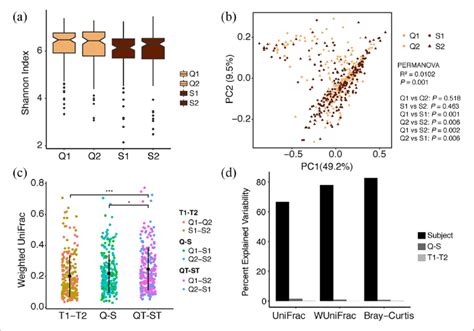 Intra Individual Diversity A Microbiome α Diversity Measured By Download Scientific Diagram
