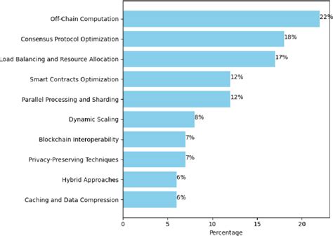 Figure 2 From Thread Optimization In Cloud Environment Using Blockchain Semantic Scholar