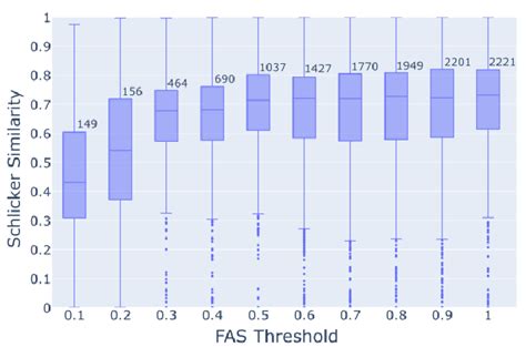 semantic similarity of go annotation decreases with decreasing feature