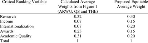 Synthesized Summary Of Critical Variables In Assessing General Higher Download Scientific