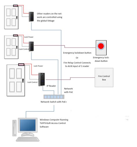 Access Control And Fire Alarm System Integration Kintronics