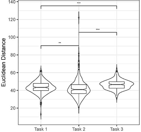 Linguistic Distance Of Student Texts From Input Text Download