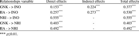 The Standardized Direct Indirect And Total Effects Download Table