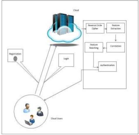 Figure 1 From Biometric Authentication Using Software As A Service In Cloud Computing Semantic