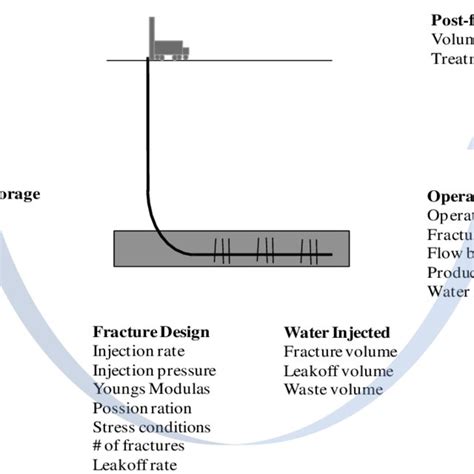 Potential Components Of System Dynamic Model For Hydraulic Fracturing Download Scientific