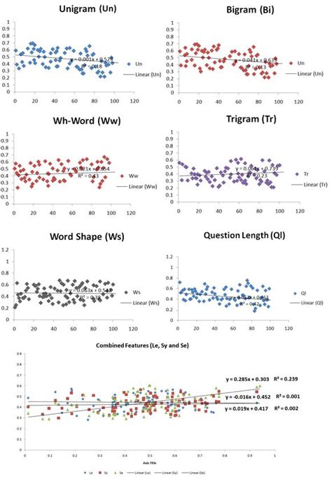 Answer Extraction In Question Answering Using Structure Features And