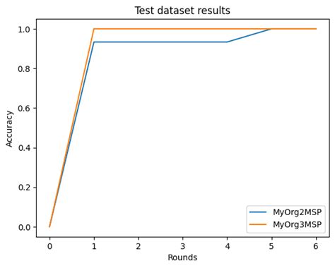 Using Scikit Learn Fedavg On Iris Dataset — Substra 100 1 G7e2366a Documentation