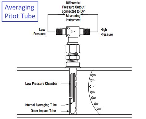 What Is Averaging Pitot Tube Aubase Total Flow Solutions