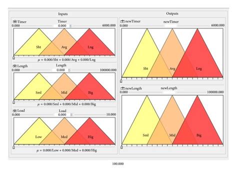 Input And Output Linguistic Variables And Their Membership Functions