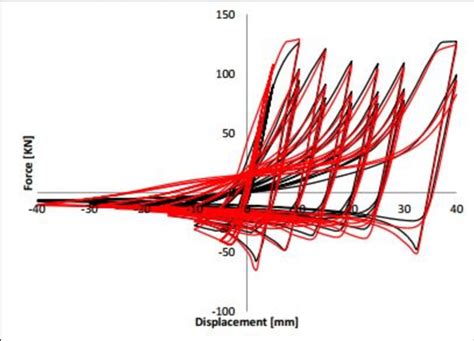 Hysteretic Loop Of The Frame Kanyilmaz 2016 Download Scientific