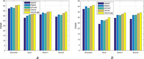 Reconstruction Performance‐based Different Framelets A Reconstruction Download Scientific