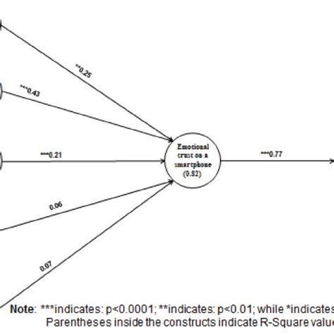 SEM Analysis With Path Coefficient And R Square Download Scientific Diagram