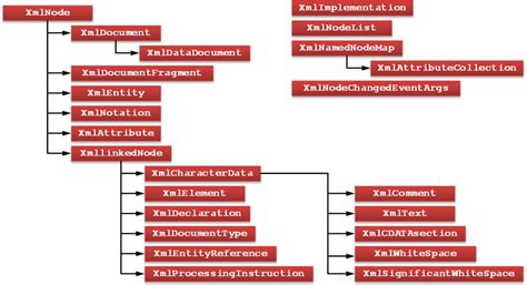 Объектная модель Xml документа