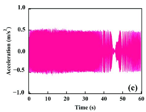 Acceleration Of Vibration Generated By Different Voltages A 1 V B