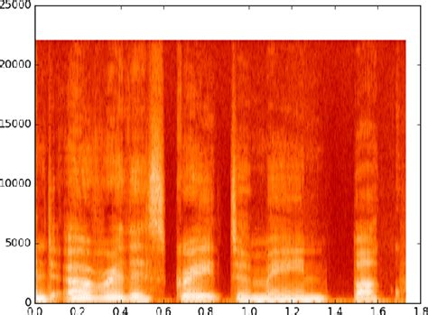 Figure 1 From Monaural Source Separation Using Neural Networks
