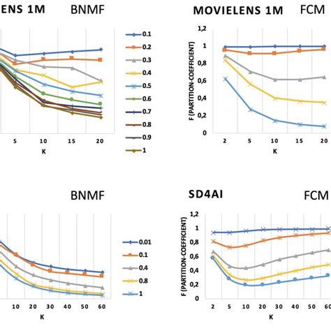 Left Graphs We Can Observe A Uniform Behavior Relating The Bnmf Download Scientific Diagram