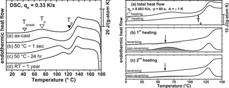 Mdsc Thermograms Of Au 49 Cu 269 Si 163 Ag 55 Pd 23 Showing A The Download Scientific