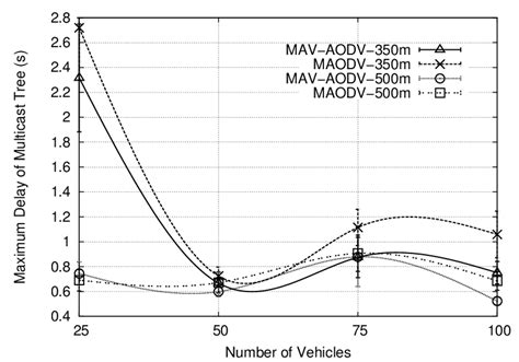 Maximum Delay Of Multicast Tree Download Scientific Diagram