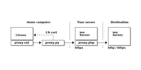 Github Rser1911proxypythroughtphpscript Altenrative To Vpn