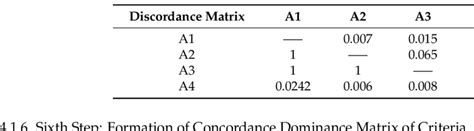 Formation Of Discordance Matrix Of Criteria Download Table