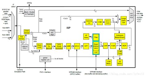 isp（图像信号处理）之——图像处理概述 cnr isp csdn博客