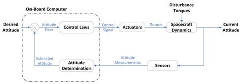 Attitude Determination System For A Cubesat Experiencing Eclipse