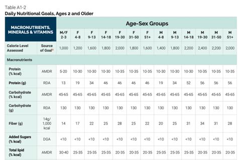Carbohydrates Optimal Vs Acceptable Macronutrient Distribution Range