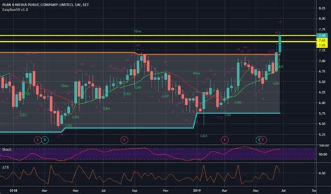 PLANB Stock Price and Chart — SET:PLANB — TradingView
