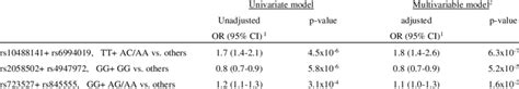 Snp Snp Interaction Models Associated With Prostate Cancer