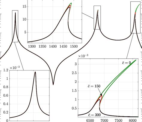 effect of the nonlinear damping on the frequency response of the second
