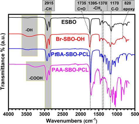 Ft Ir Spectra Of Paa Sbo Pcl And Its Precursors At Various Stages