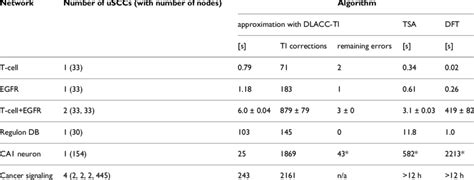 Benchmarks For Calculation Of Shortest Signed Paths Between All Pairs