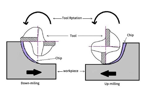 What Is The Difference Between Climb Milling Vs Conventional Milling？