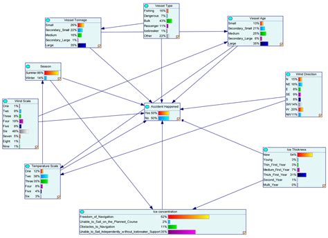 A Novel Data Driven Prediction Framework For Ship Navigation Accidents